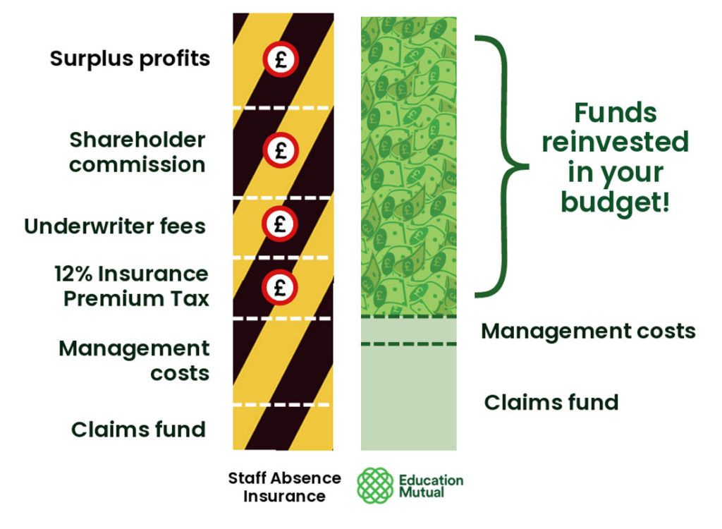 Multi-Academy Trusts - Staff Absence Protection